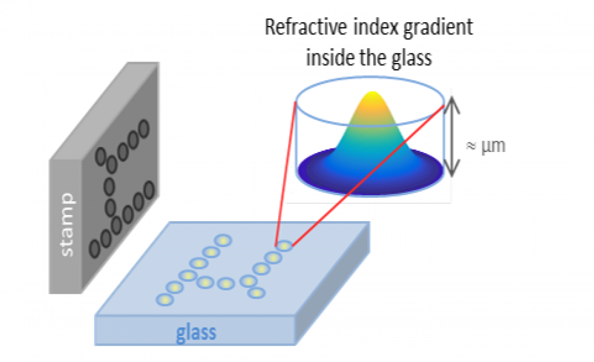MICROLENS: New Versatile µ-Imprinting Process of Refractive Index Gradient